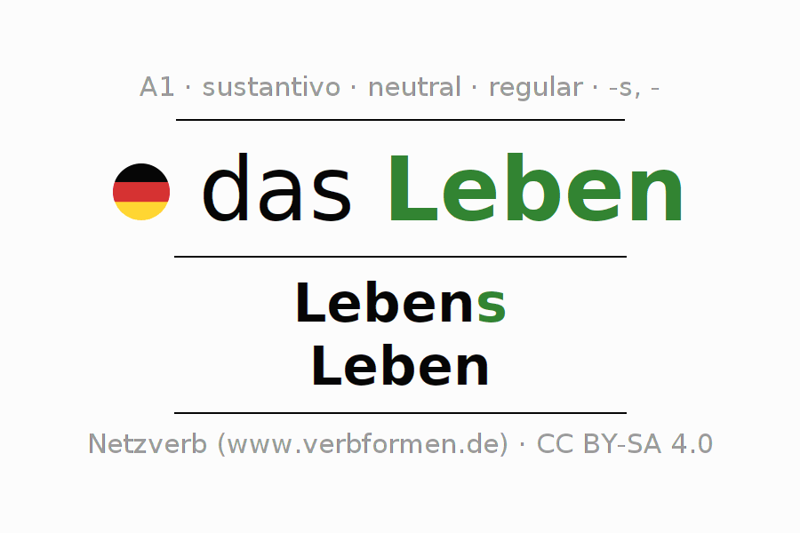 Declinación Leben | Todas las formas, plural, reglas, audio de voz ...